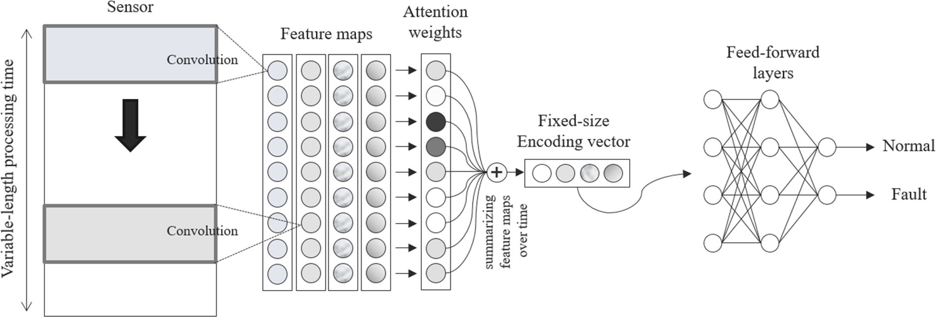 Fault Detection And Diagnosis Using Self Attentive Convolutional Neural Networks For Variable